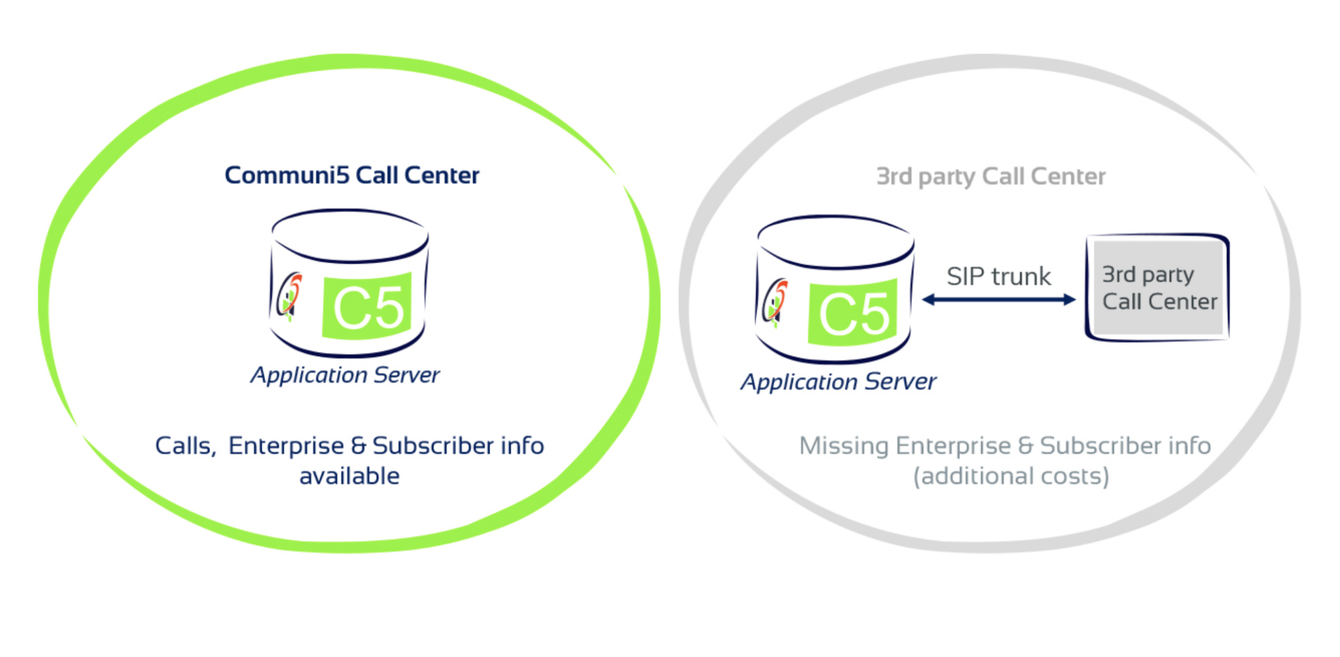 Call Center - CSC Telecom